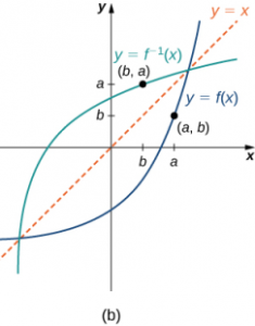 Funciones inversas | Calculo21