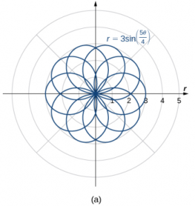 Coordenadas polares | Calculo21