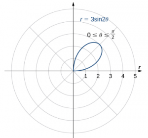 Coordenadas polares | Calculo21