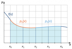 Integración numérica | Calculo21